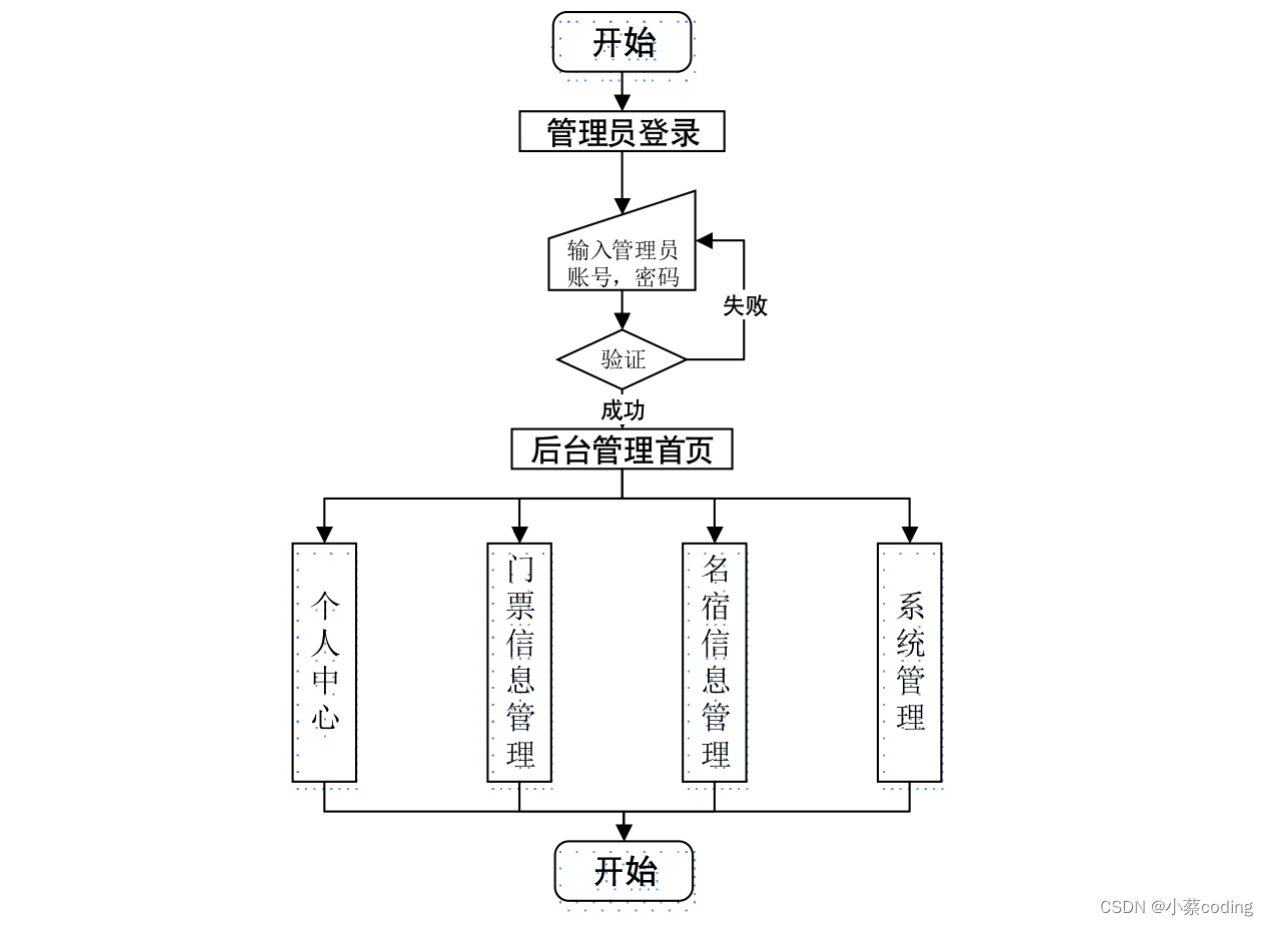 基于pythondjango的热门旅游景点数据分析系统的设计与实现源码lw部署文档讲解等 天翼云